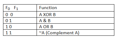 Solved \begin{tabular}{|l|l|} \hlineF0F1 & Function \\ | Chegg.com
