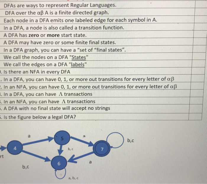 Solved DFAs are ways to represent Regular Languages. DFA | Chegg.com