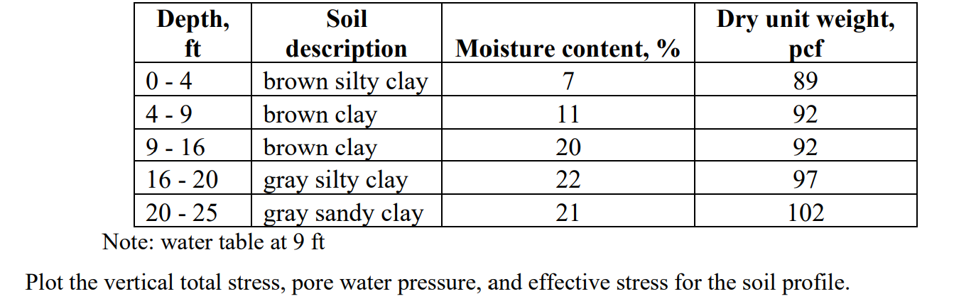 Solved How do I calculate saturated unit weight when given | Chegg.com