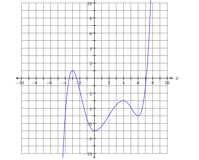 Solved What are the x-coordinates of the local extrema of | Chegg.com