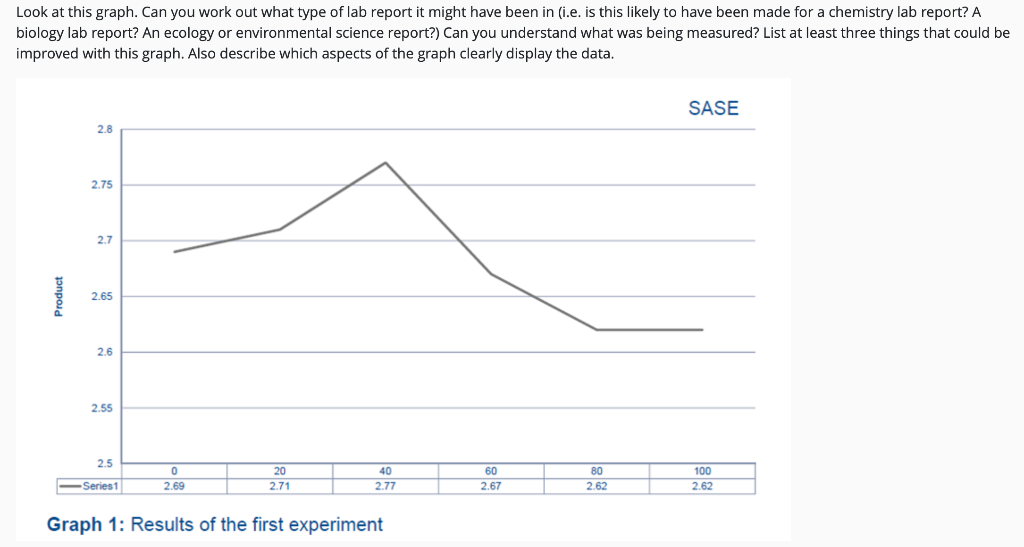 Look at this graph. Can you work out what type of lab | Chegg.com