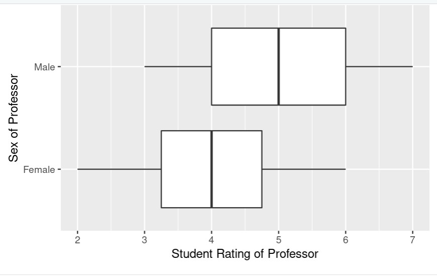 Solved (Rating of professor is on Scale 1-7, 7 being the | Chegg.com
