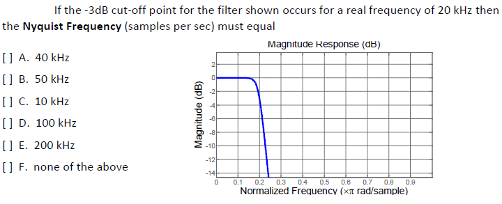 Solved If the -3dB cut-off point for the filter shown occurs | Chegg.com