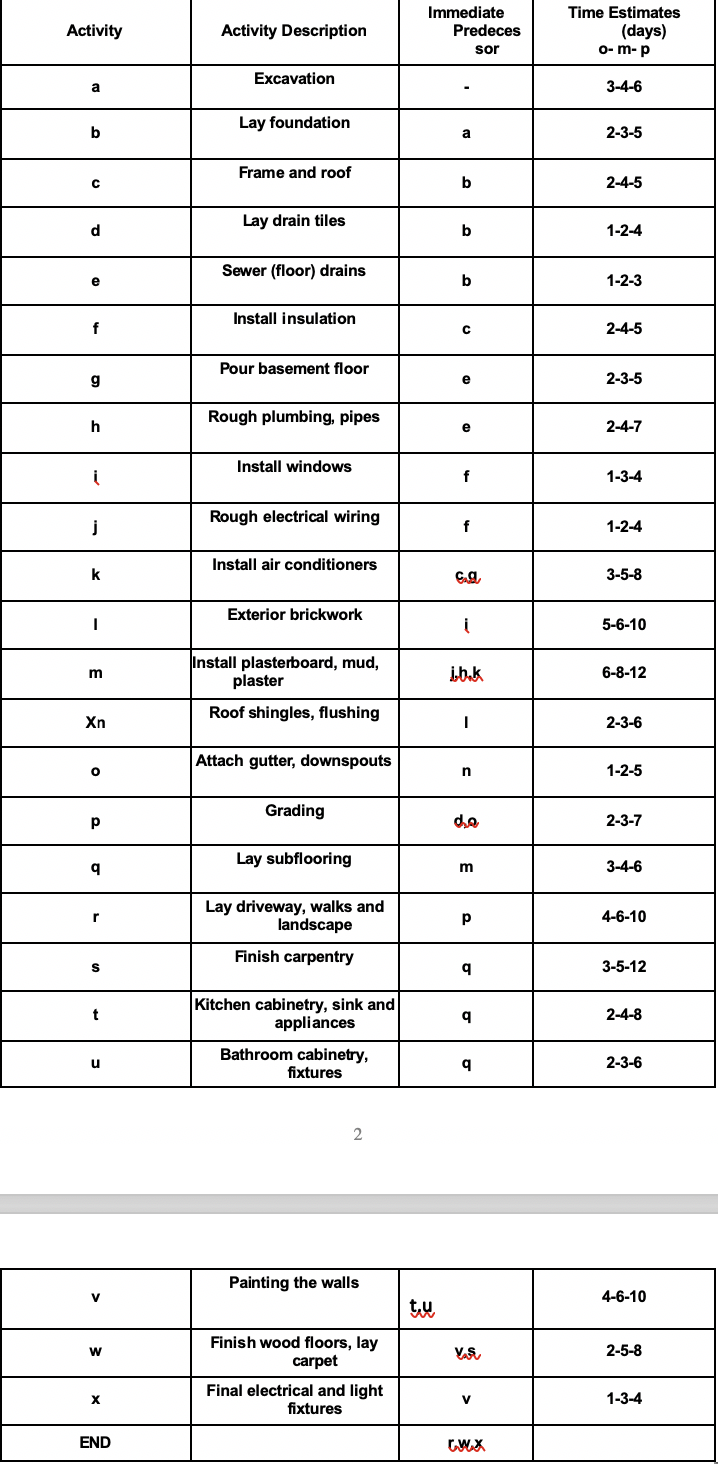 Solved Calculate expected time, critical path, variance, | Chegg.com