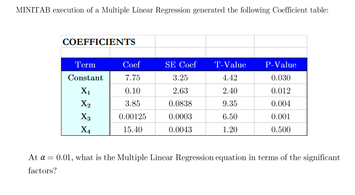 Solved MINITAB execution of a Multiple Linear Regression | Chegg.com