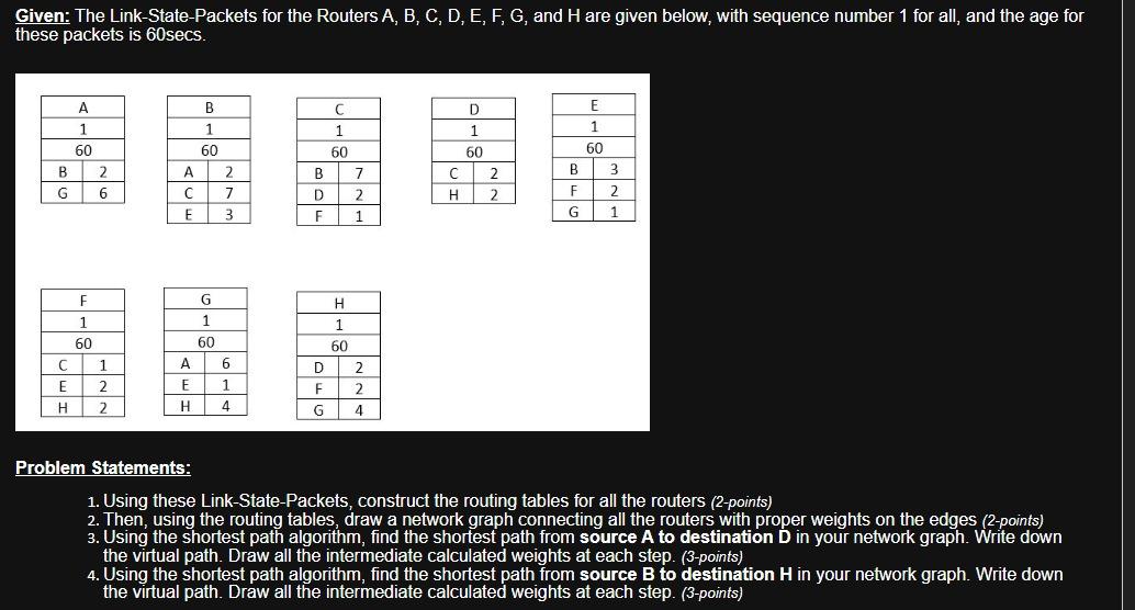 Given: The Link-State-Packets for the | Chegg.com
