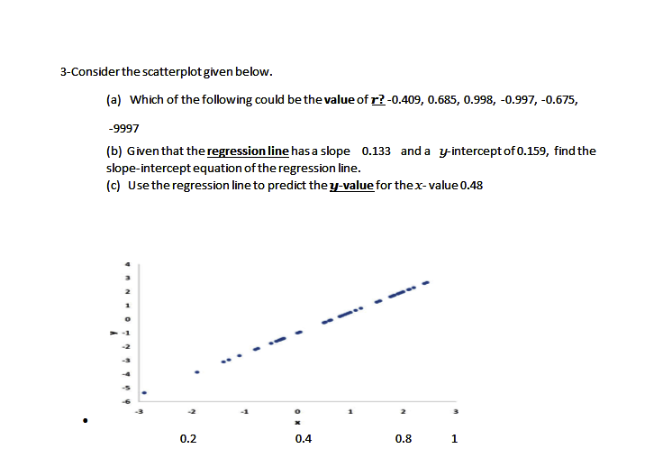 Solved 3-Consider the scatterplot given below. (a) Which of | Chegg.com