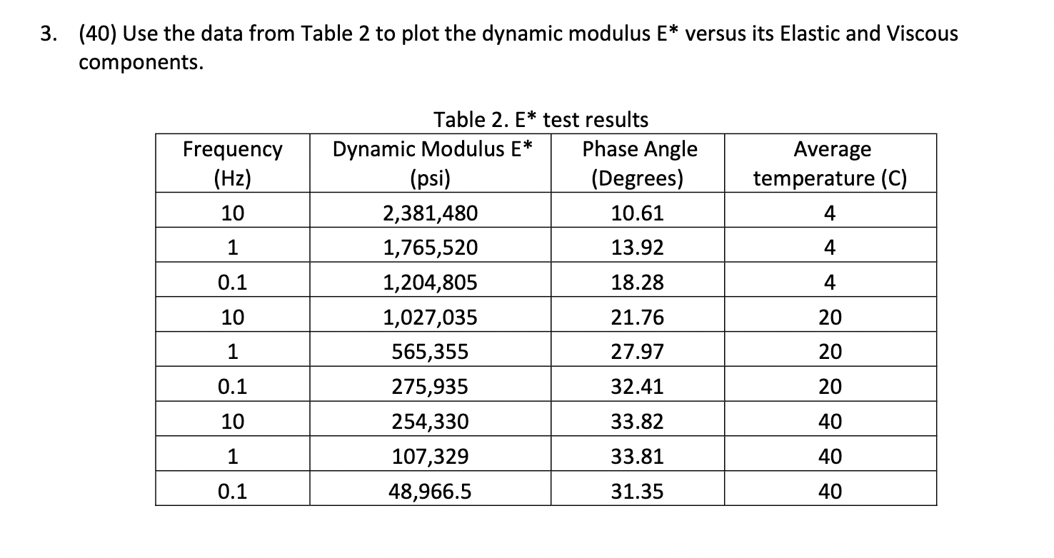 Solved 3. (40) Use the data from Table 2 to plot the dynamic | Chegg.com