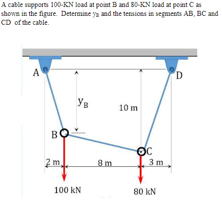 Solved A cable supports 100-KN load at point B and 80-KN | Chegg.com