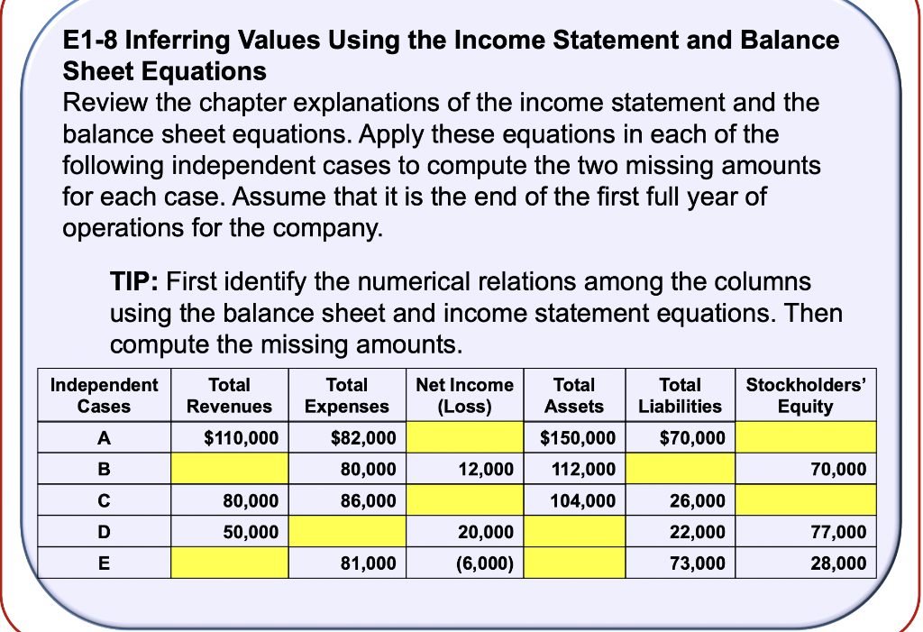 Solved E1-8 Inferring Values Using the Income Statement and | Chegg.com