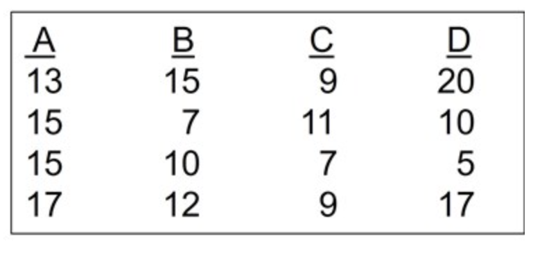 Solved FMAX 1. Conduct an Fmax test, transform the data | Chegg.com