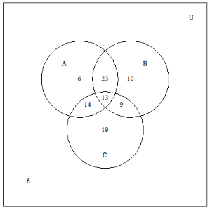 Solved Question 1 Given the following Venn diagram, find n[ | Chegg.com