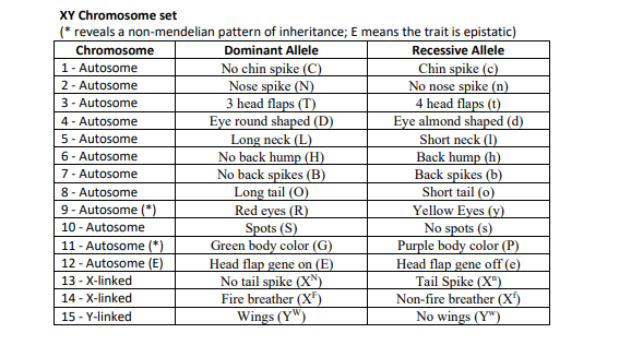 Solved Dragon Genetics Activity Students will work in pairs | Chegg.com