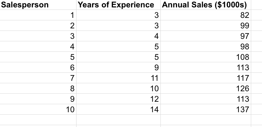Solved and annual sales. Conduct a regression analysis to | Chegg.com