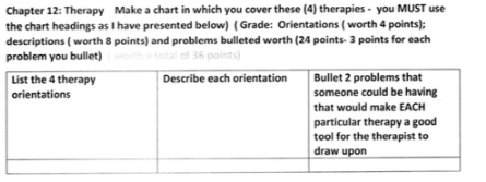 Solved Chapter 12: Therapy Make a chart in which you cover | Chegg.com