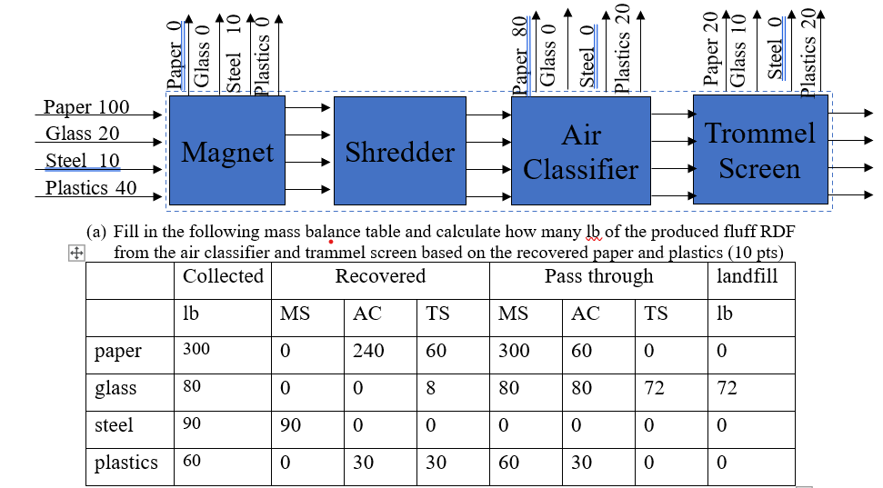 (20 pts) Assume a MRF recycling stream collected | Chegg.com