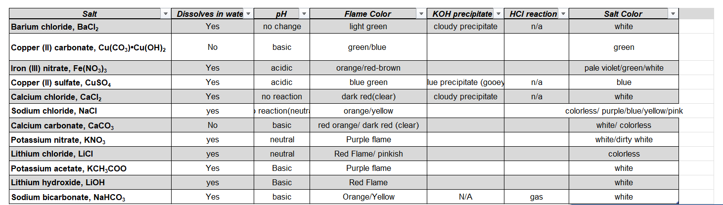 Solved ADD/Edit the table below about salt characteristics | Chegg.com