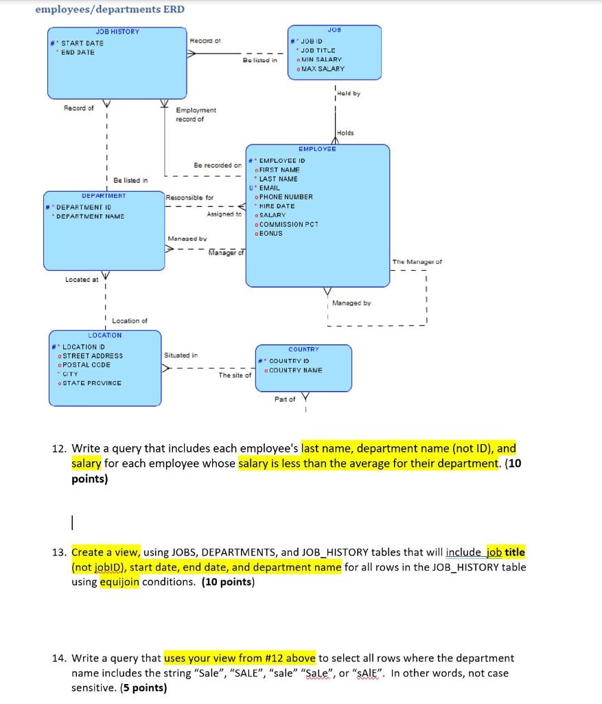 Solved employees/departments ERD JOB HISTORY #START DATE END | Chegg.com