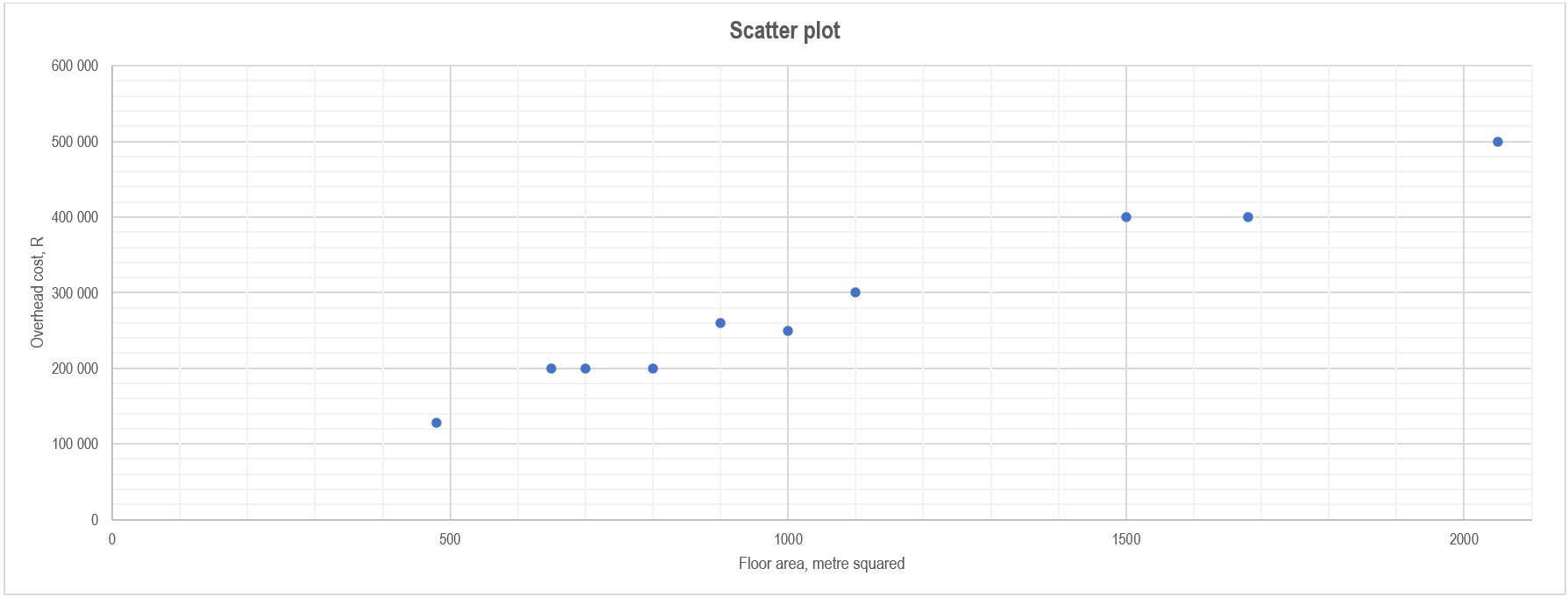 Solved The Scatter plot of the of the data in Table D is | Chegg.com
