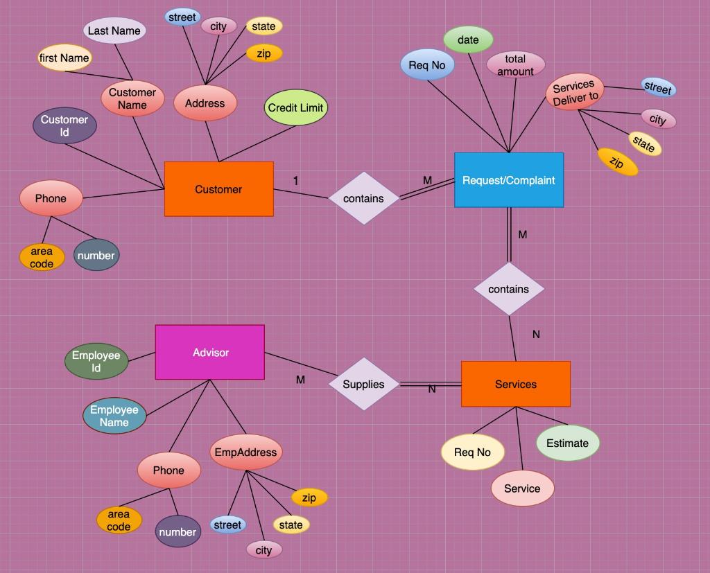 Solved Please help me making the Database Design: E-R | Chegg.com