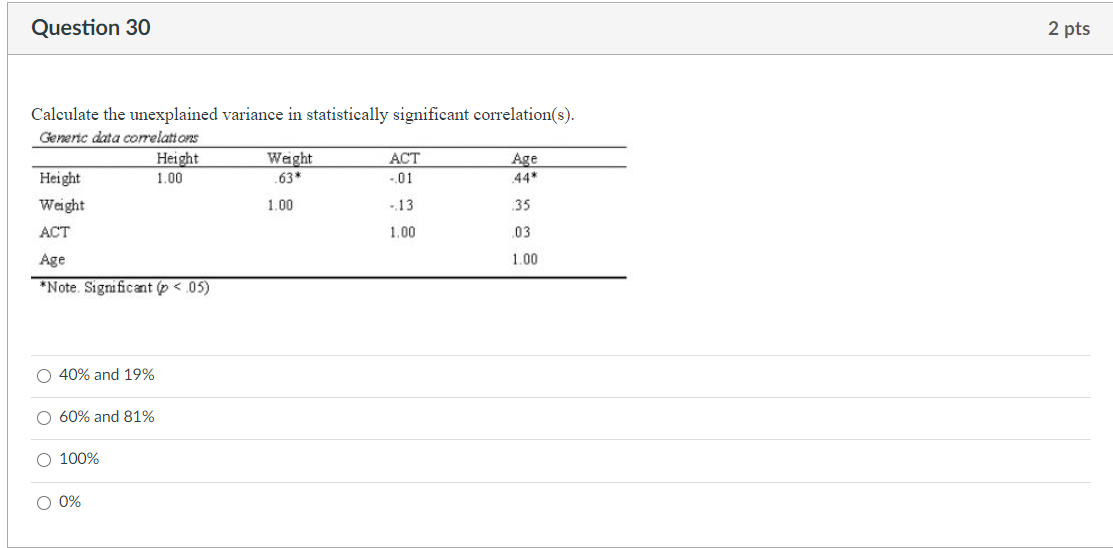 Solved Question 30 2 pts Calculate the unexplained variance | Chegg.com
