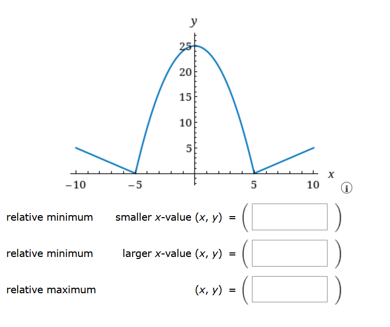 Solved у 25 20 15 10 5. -10 -5 5 10 x i relative minimum | Chegg.com
