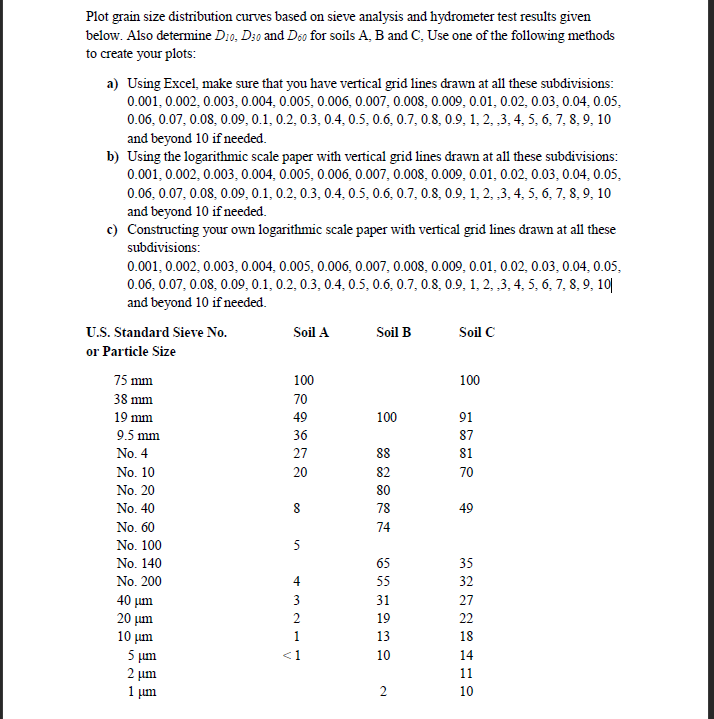 Solved Plot grain size distribution curves based on sieve | Chegg.com