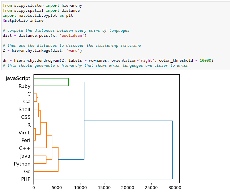 Solved from scipy.cluster import hierarchy from | Chegg.com