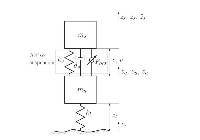 Solved Active Suspension T ds mu act 2. S. | Chegg.com