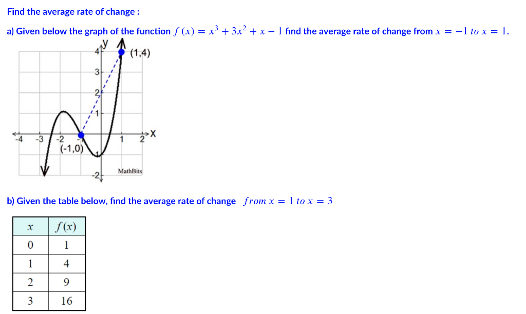 Solved Find the average rate of change : a) Given below the | Chegg.com