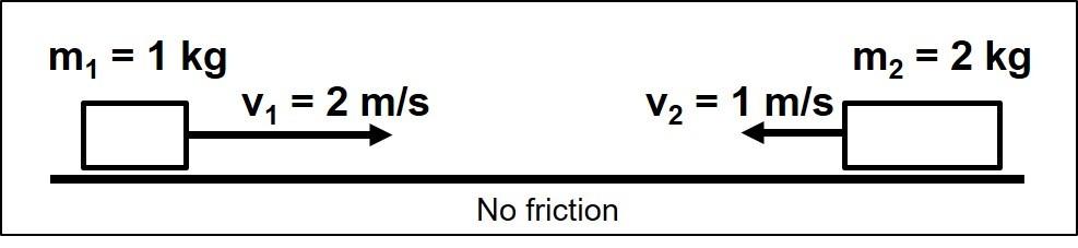 Solved Two bodies with masses m1 and m2, and velocities v1 | Chegg.com