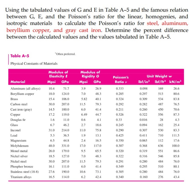 Solved Using the tabulated values of G and E in Table A-5 | Chegg.com