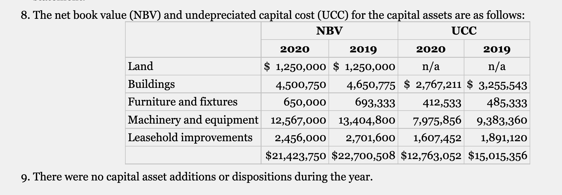 Solved 9. There were no capital asset additions or | Chegg.com