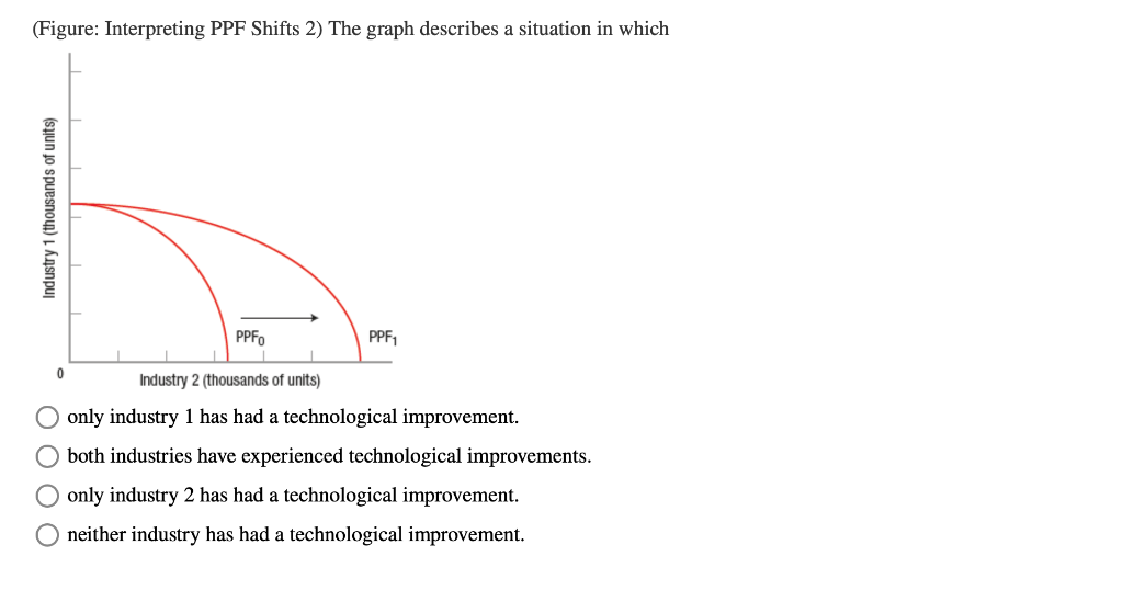 Solved (Figure: Interpreting PPF Shifts 3) Which statement | Chegg.com