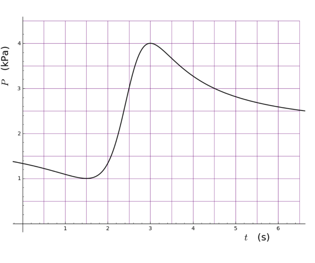 Solved 6 5 4 3 2 1 3 2 1 dP 2. Create a clearly drawn and | Chegg.com