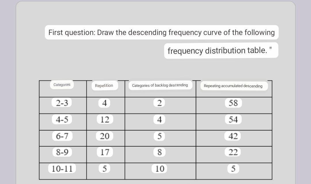 Solved First question: Draw the descending frequency curve | Chegg.com