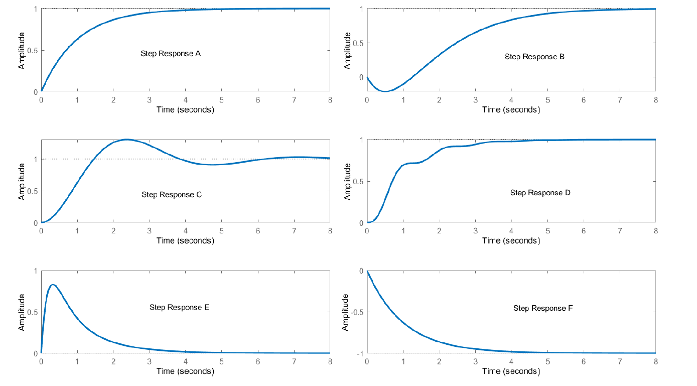 Solved Match each frequency response with its associated | Chegg.com