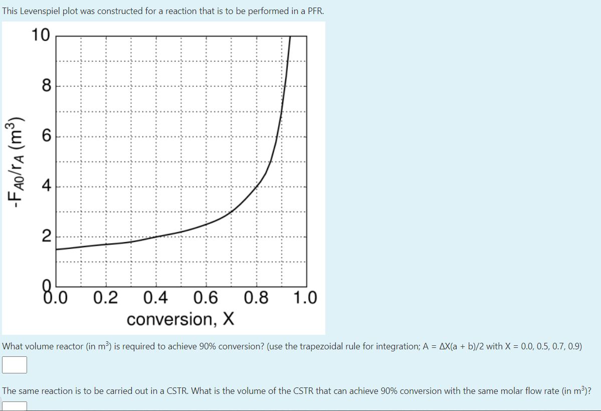 Solved This Levenspiel plot was constructed for a reaction | Chegg.com