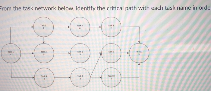Solved From the task network below, identify the critical | Chegg.com