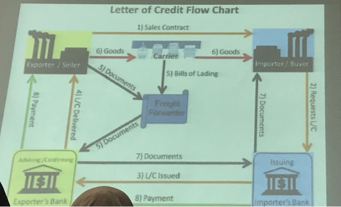 Letter Of Credit Process Flow Chart
