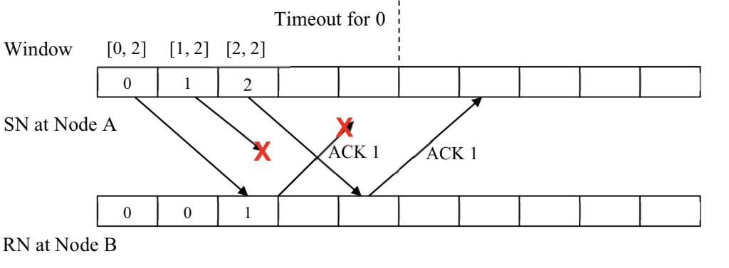 Go-Back-N protocol Consider the use of the go-back-n | Chegg.com