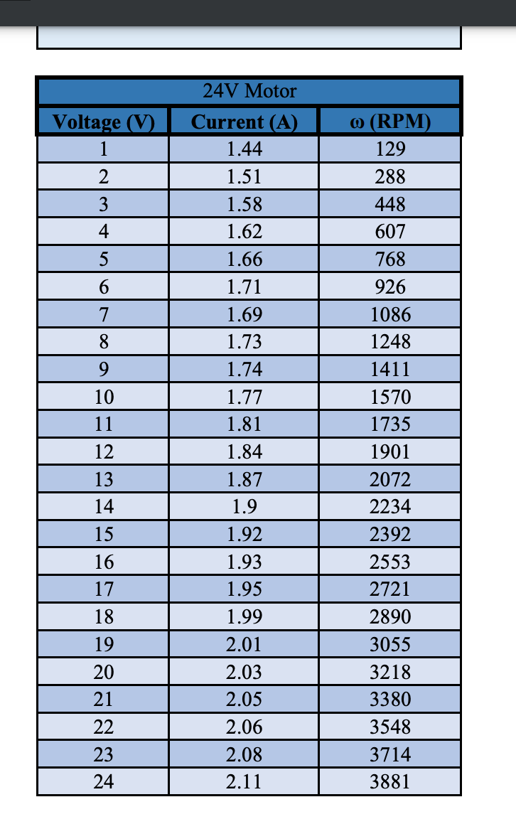 Solved 5V Motor Current (mA) 7 Voltage (V) 0.5 1 1.5 2 2.5 8 | Chegg.com