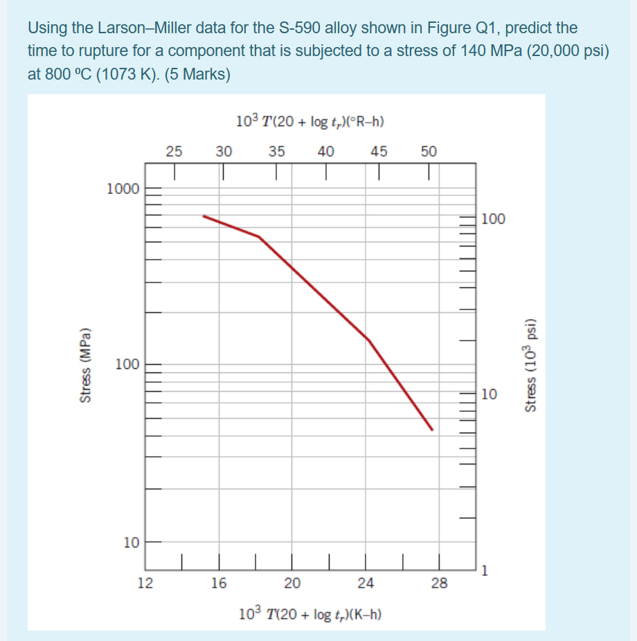 Solved Using the Larson-Miller data for the S-590 alloy | Chegg.com