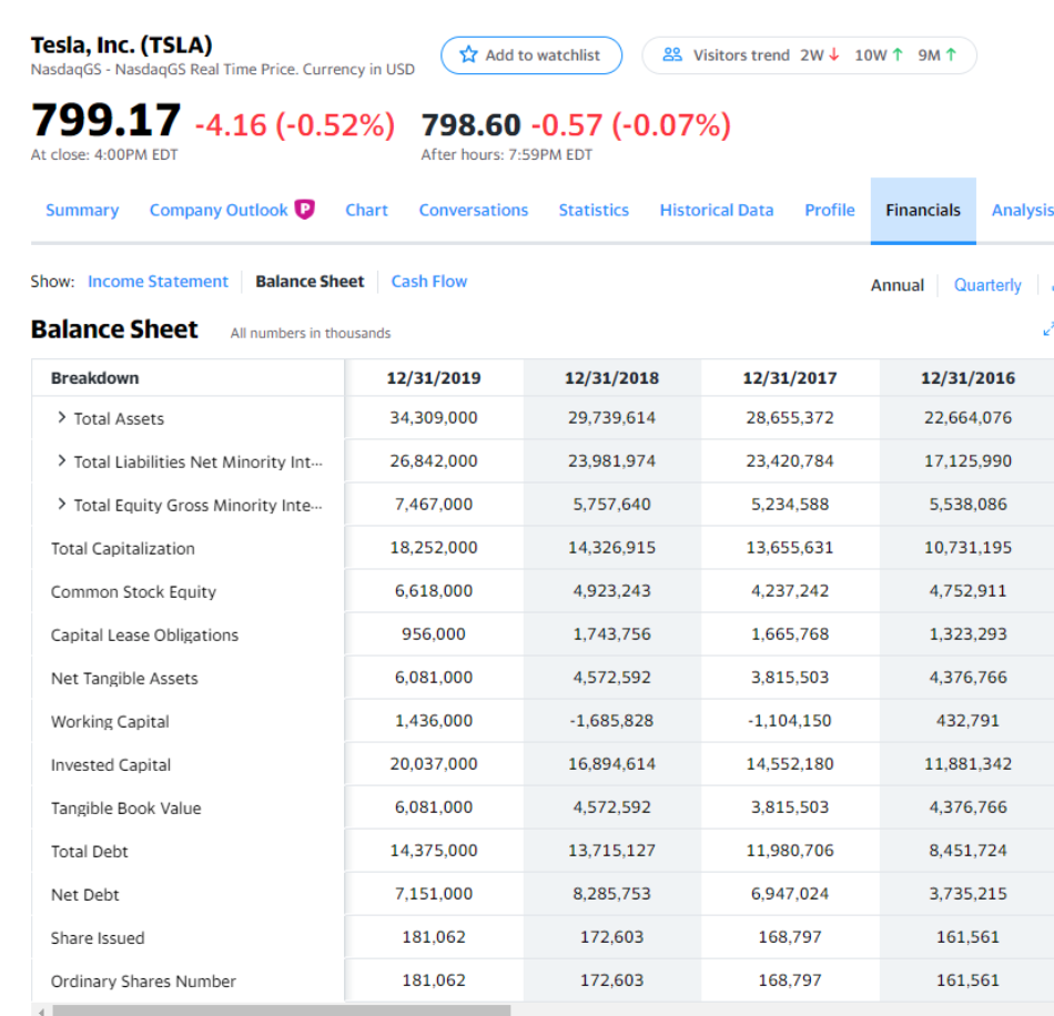 Solved what are Tesla's significant trends in liquidity, | Chegg.com