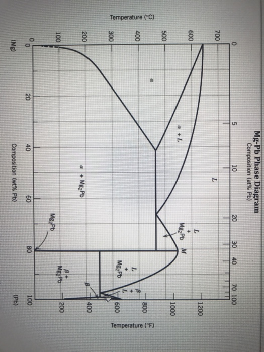 Solved The following is the phase diagram for the magnesium | Chegg.com