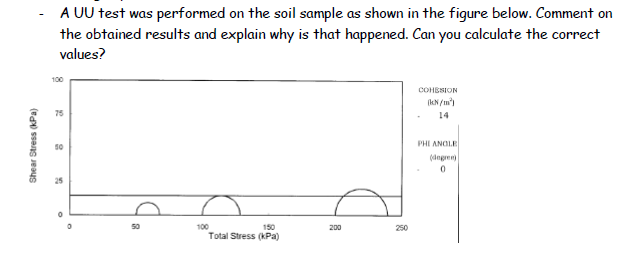 Solved A UU test was performed on the soil sample as shown | Chegg.com