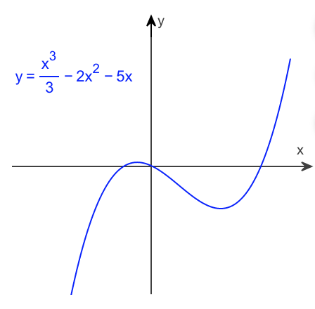 Solved Identify the inflection points and local maxima and | Chegg.com