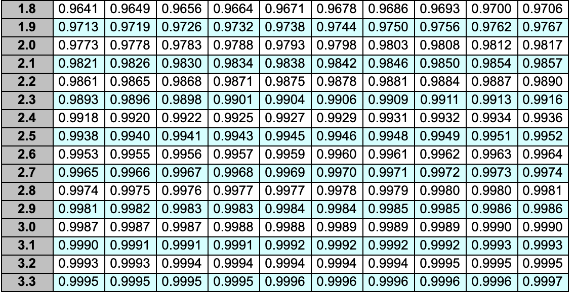 Solved The table below shows the total area under the normal | Chegg.com