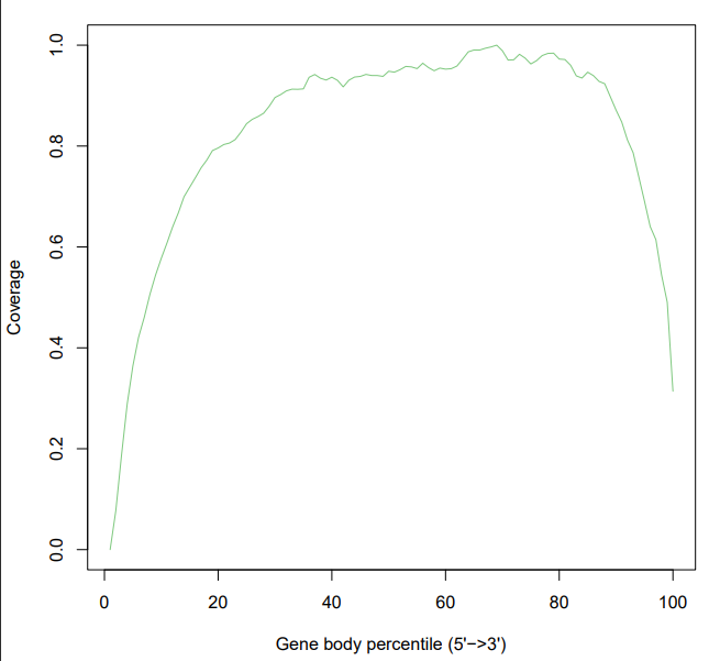 Solved Using this gene body coverage plot, can you assess | Chegg.com