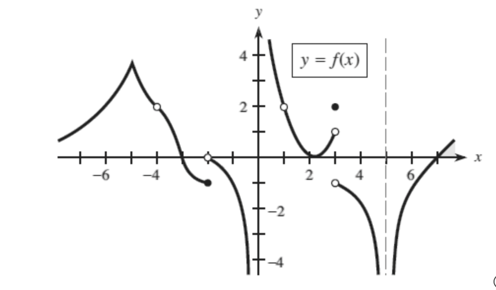 Solved For each given x-value, use the figure to determine | Chegg.com